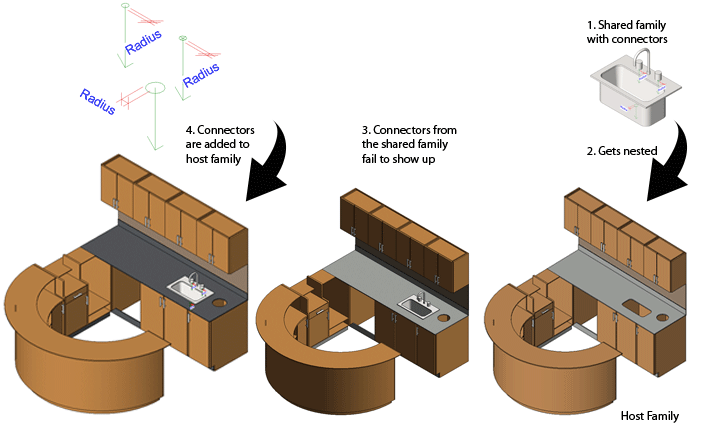 Nested Families and the Case of Disappearing Connectors